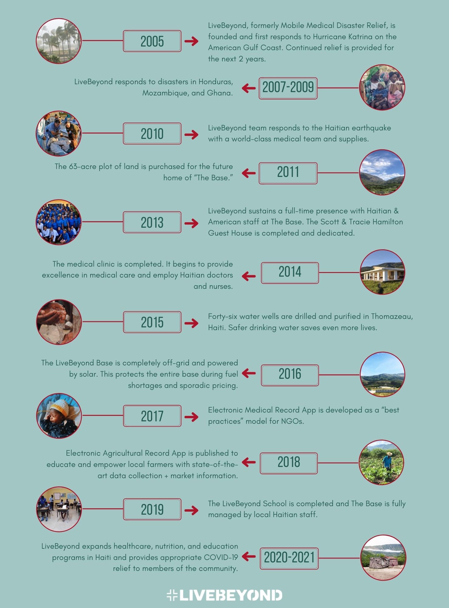 A Reflection on the History of LiveBeyond - LiveBeyond